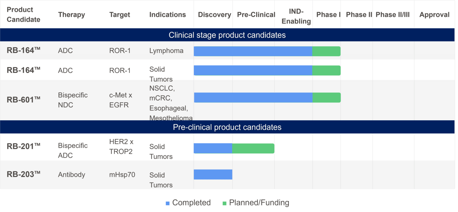 Pipeline – Radiance Biopharma